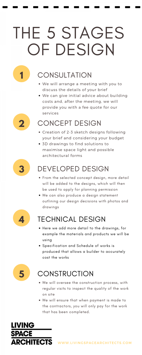 Our Design Process - Devon Architects for Beautiful Heritage Homes and ...