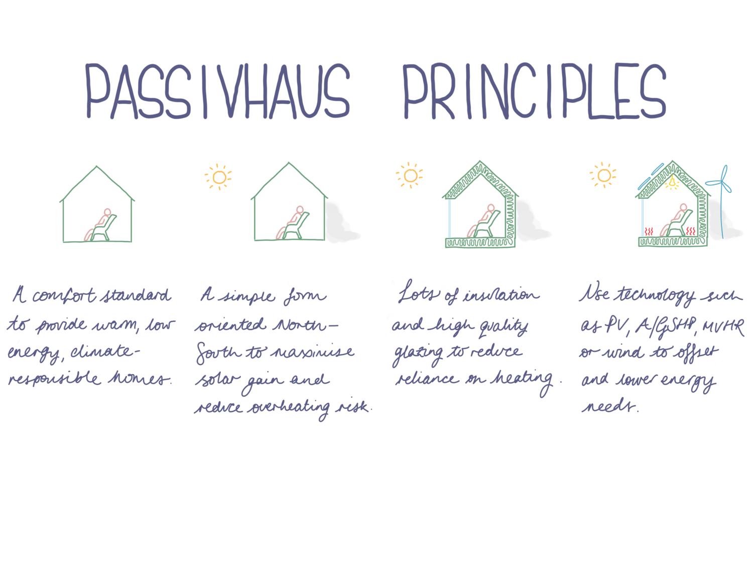 Starting your PassivHaus project - Devon Architects for Beautiful ...